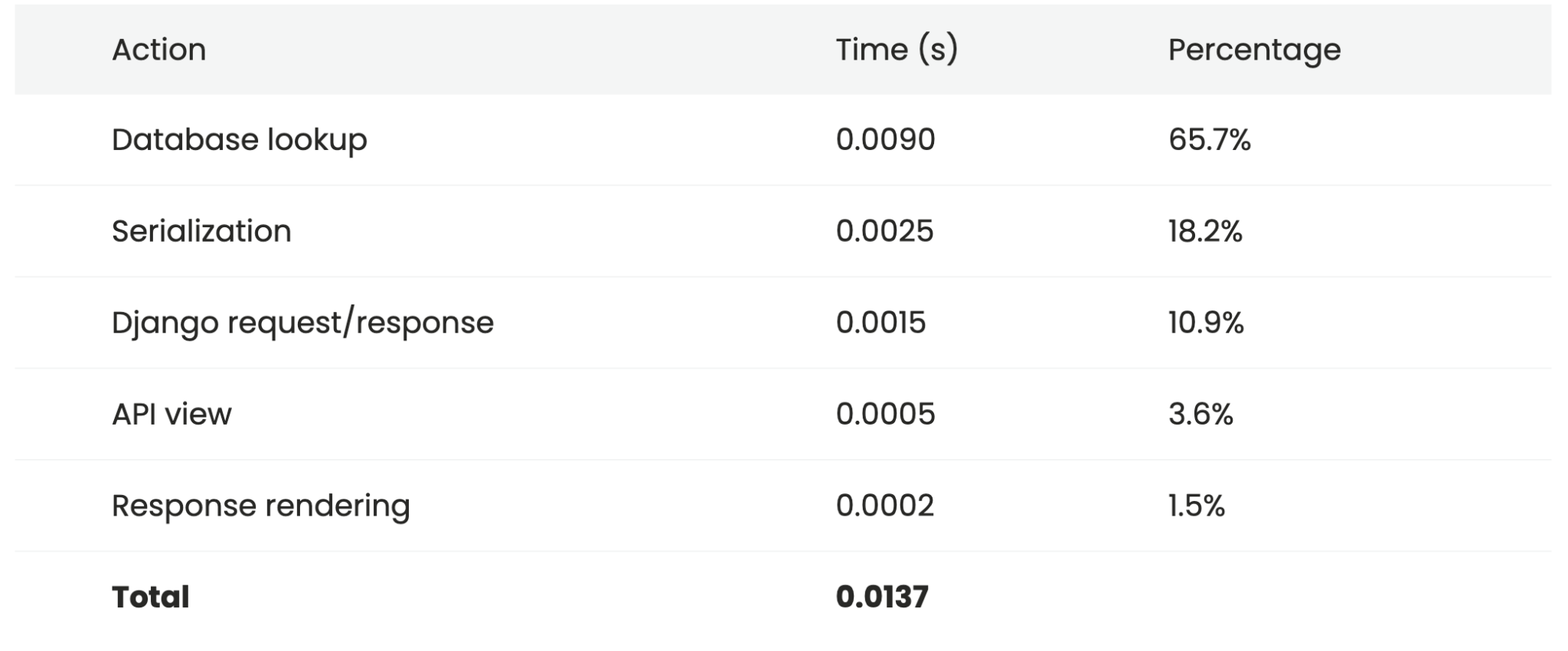 Web API performance: profiling Django REST framework - DabApps